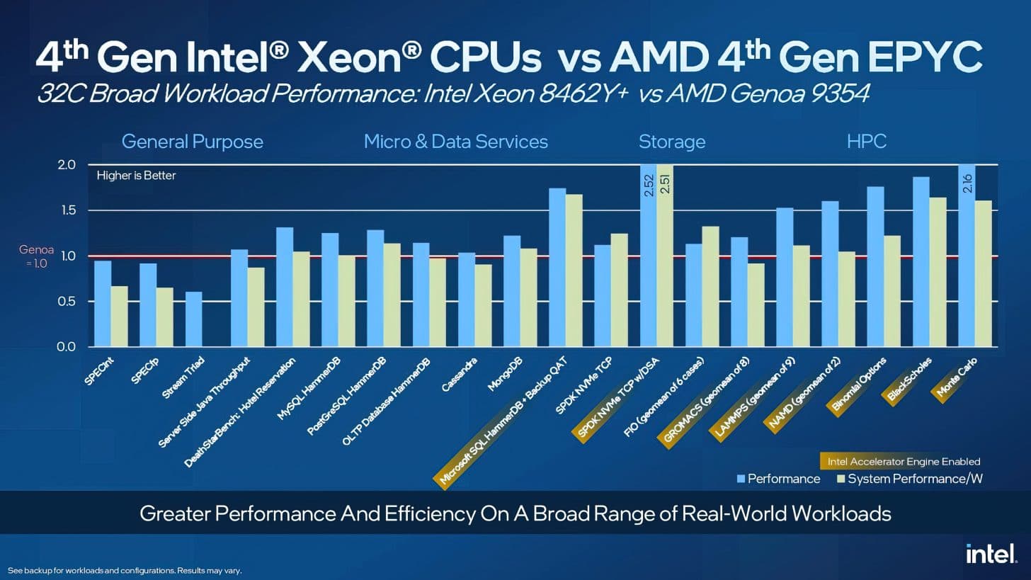 Intel говорит, что её 56-ядерный Xeon Max 9480 может быть более чем ...