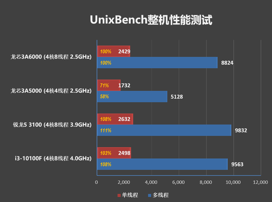 Китайский процессор Loongson 3A6000 в первых тестах не уступает Ryzen 3 ...