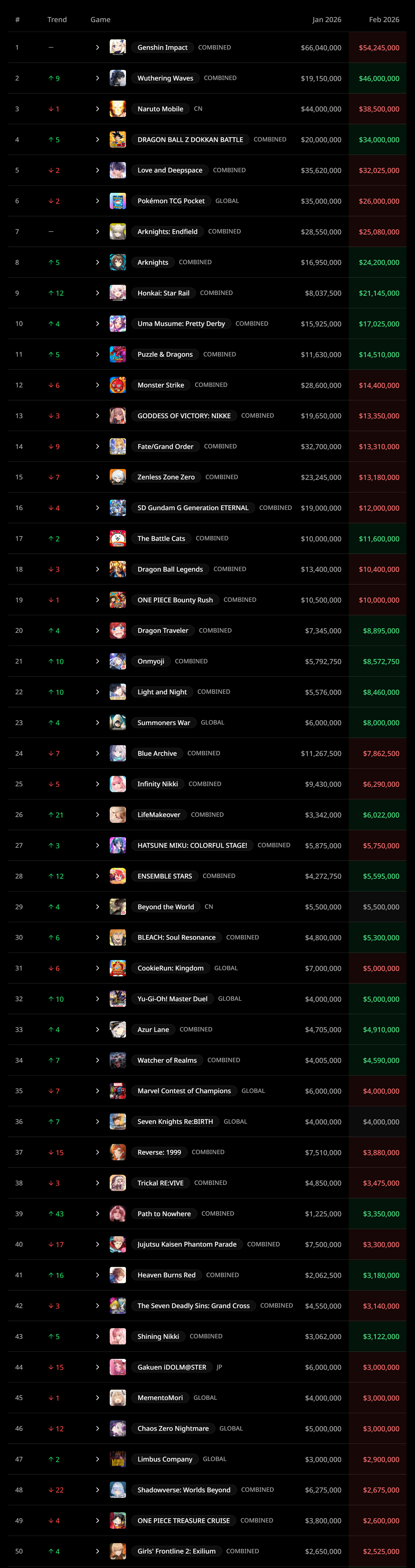The Most Profitable Gacha Games of February 2026 Named - Genshin Impact ...