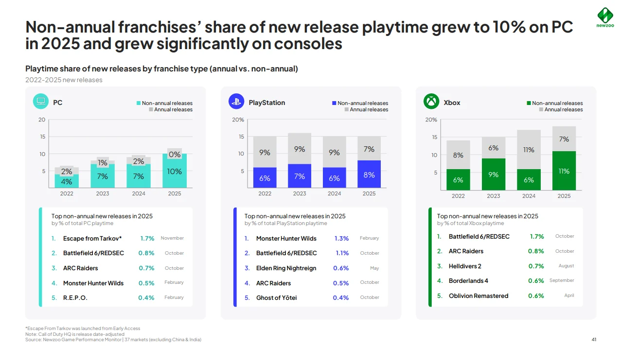 It Turns Out Escape from Tarkov Is the Most Popular “New” PC Game in 2025